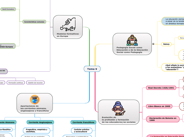 Tema 9 - Mind Map